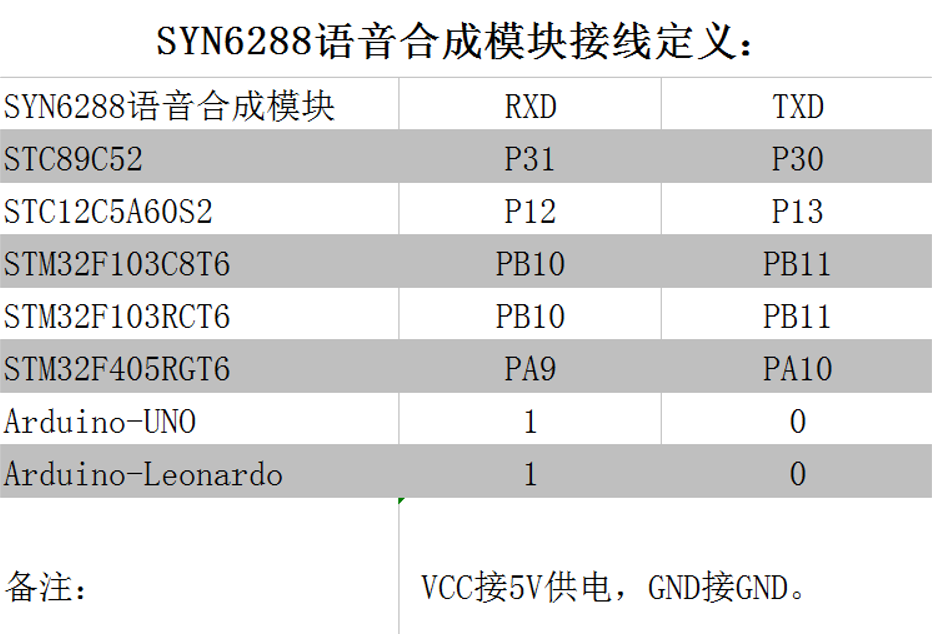 STM32F407——SYN6288语音播报模块串口一修改为串口三_stm32串口1改串口3-CSDN博客