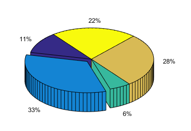 matlab制作饼图pie pie3_matlab饼图-CSDN博客