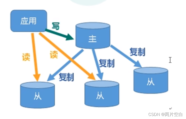 Redis主从复制 Csdn博客
