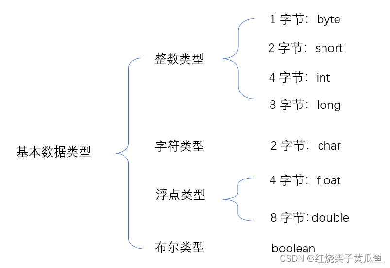 Java 学习速记二：数据类型boolean Equalstype A Type A2 Csdn博客