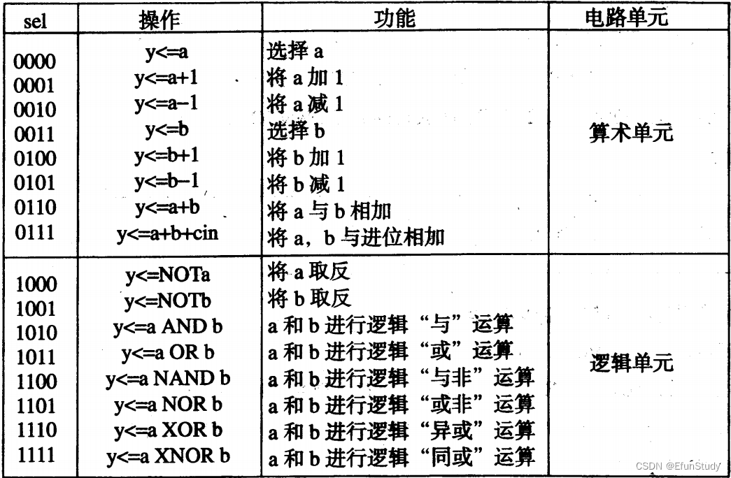 VHDL语法入门 （七） 包集和元件_vhdl component-CSDN博客