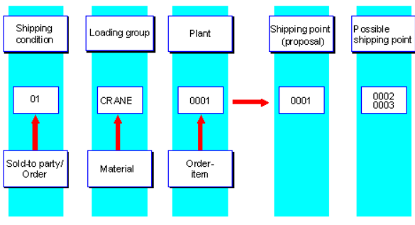 SAP-SD Shipping Point Determination_sap查询shipping points-CSDN博客