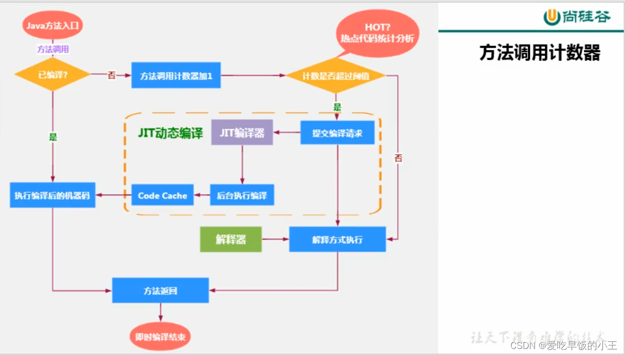 JVM(尚硅谷)学习之执行引擎_尚硅谷aot jit-CSDN博客