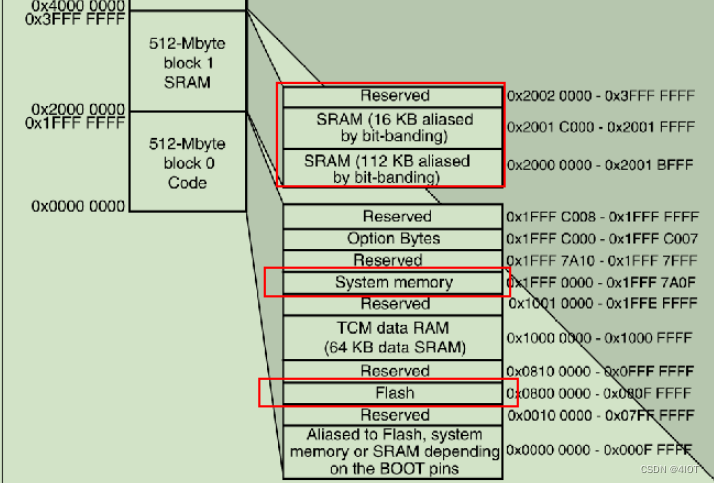 物联网ARM开发-2STM32开发环境搭建、存储器映射、启动流程分析_cortex-m4 内存映射-CSDN博客