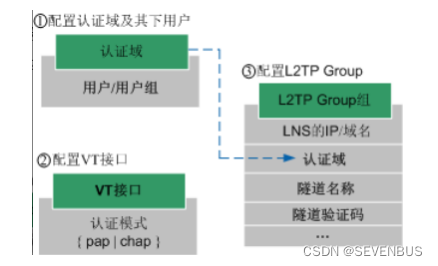 五、L2TPv2 VPN-CSDN博客