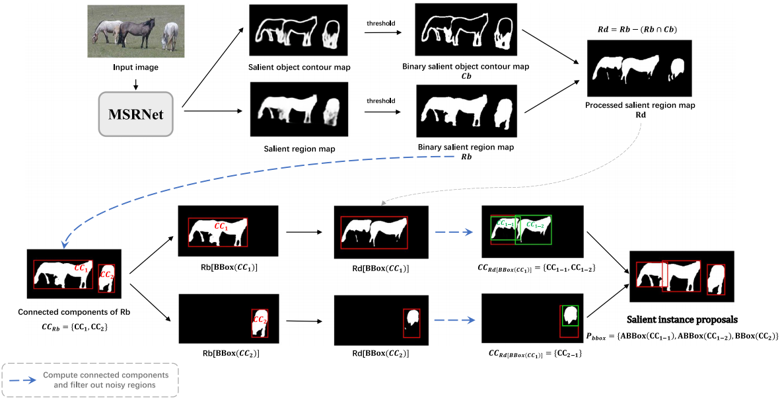 [论文阅读] Instance Level Salient Object Segmentation Csdn博客