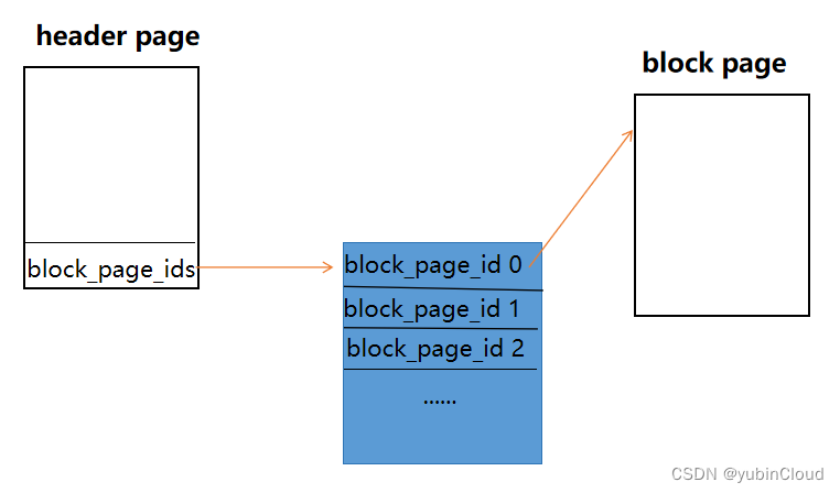 【CMU15445】Fall 2019, Project 2: Hash Table 实验记录-CSDN博客