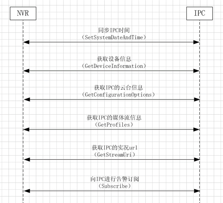 onvif协议讲解（一）_onvif协议通信过程-CSDN博客