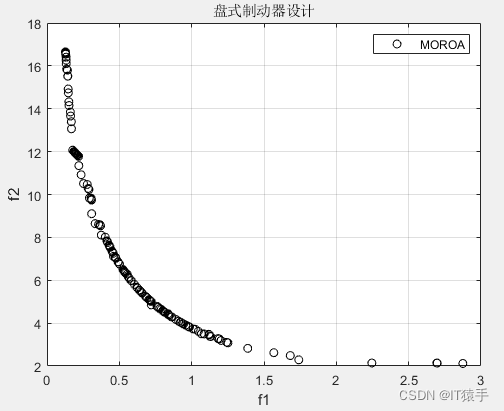 多目标优化算法:多目标红鸢优化算法(multi Objective Red Kite Optimization Algorithm,moroa)提供matlab代码多目标星雀优化算法 Csdn博客