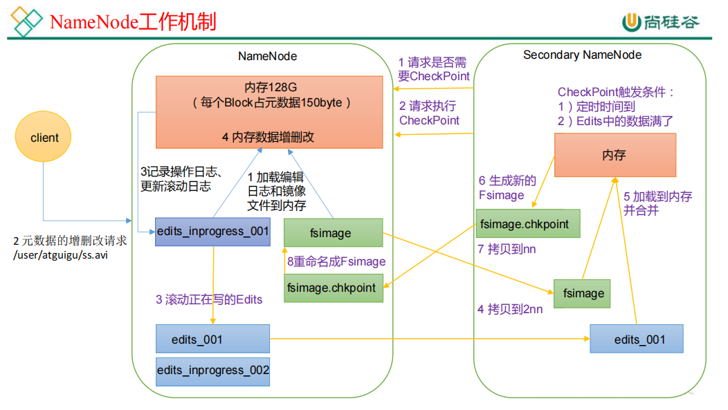 NameNode 和 SecondaryNameNode工作机制_secondarynamenode怎么启动-CSDN博客