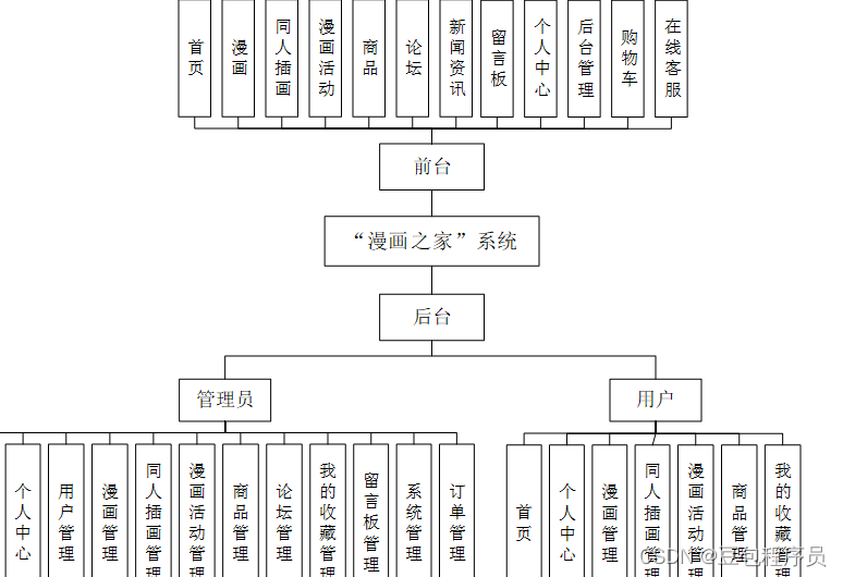 Java漫画周边销售购物商城交流系统springboot Vue 动漫周边产品销售系统 Csdn博客
