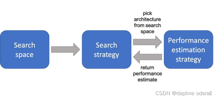 【论文笔记】Taking the Human out of Learning Applications: A Survey on ...
