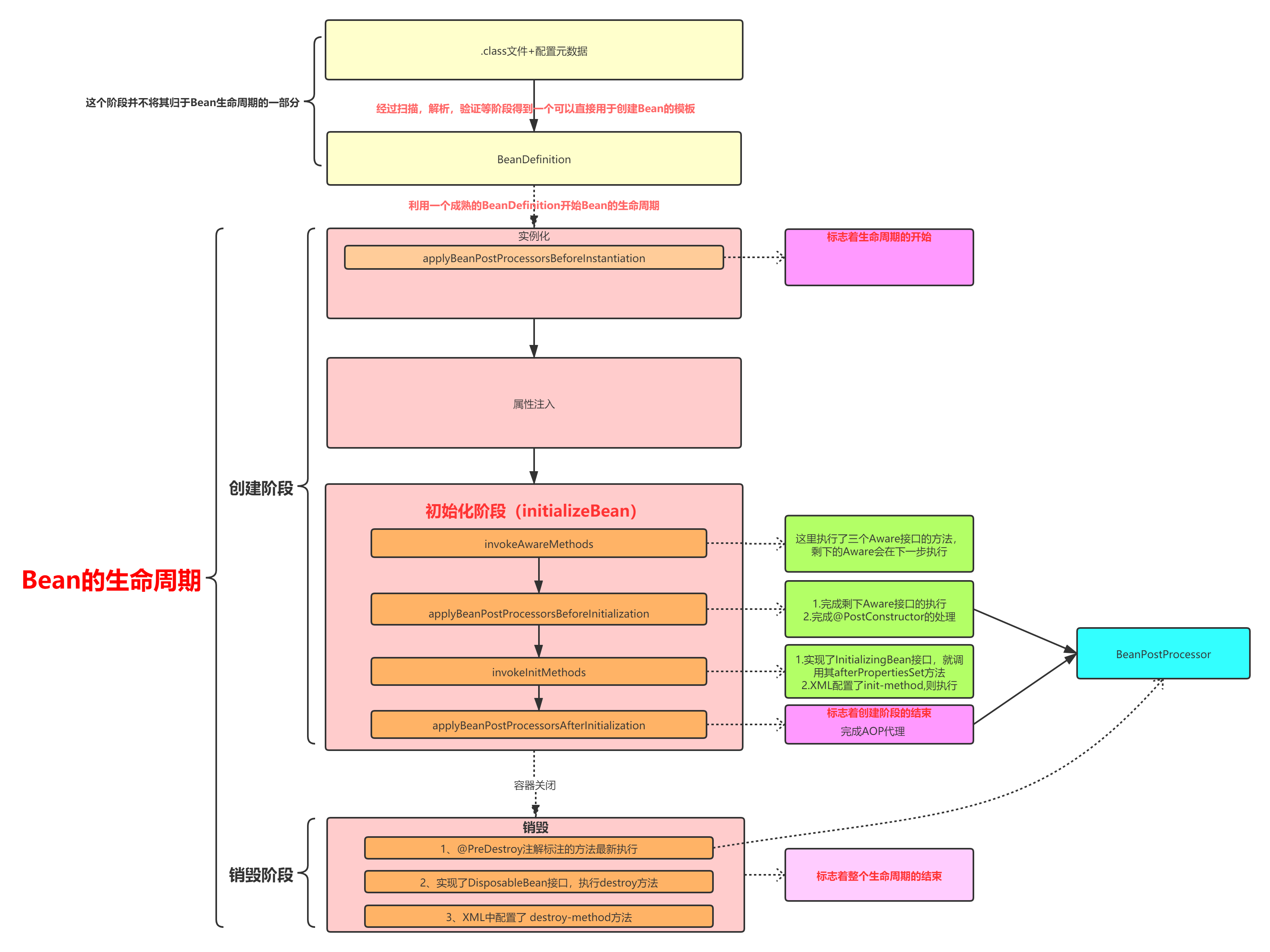 Spring Bean的生命周期_springbean生命周期-CSDN博客