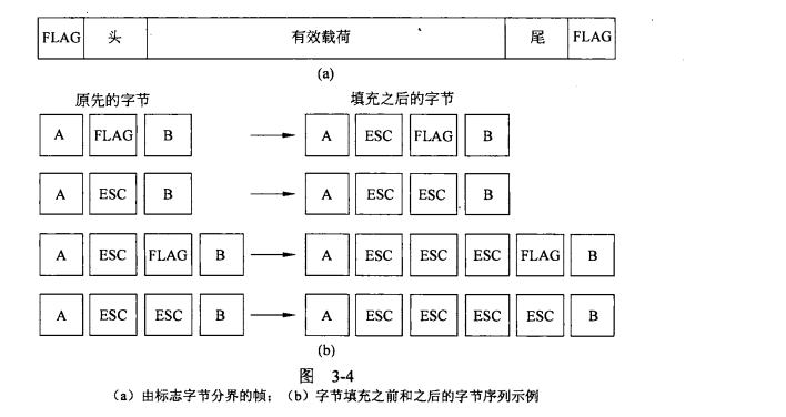计算机网络知识点（三） 数据链路层_flag bytes with byte stuffing-CSDN博客