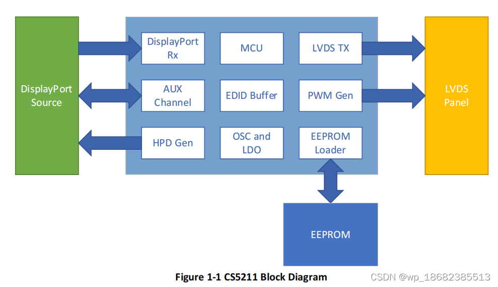 CS5211AN可兼容CH7511B，是一款EDP到LVDS的转换器_edp转lvds芯片-CSDN博客