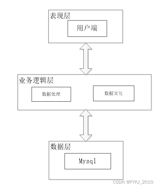 基于spring Boot的个人博客系统的设计与实现毕业设计源码271611springbootd的个人博客系统程序功能分析怎么写 Csdn博客