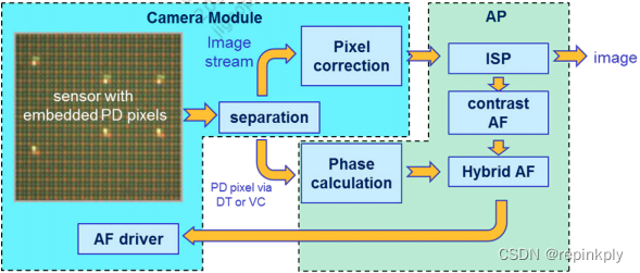 PDAF简介-CSDN博客