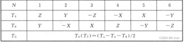 Stm32 Foc从学习开发（五）svpwm算法（2）stm32svpwm源码 Csdn博客
