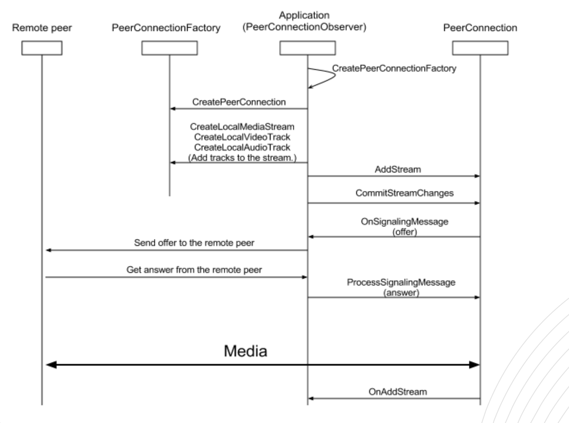WebRTC系列-WebRTC基础(四)连接建立时序图及运行机制_webrtc连接过程-CSDN博客