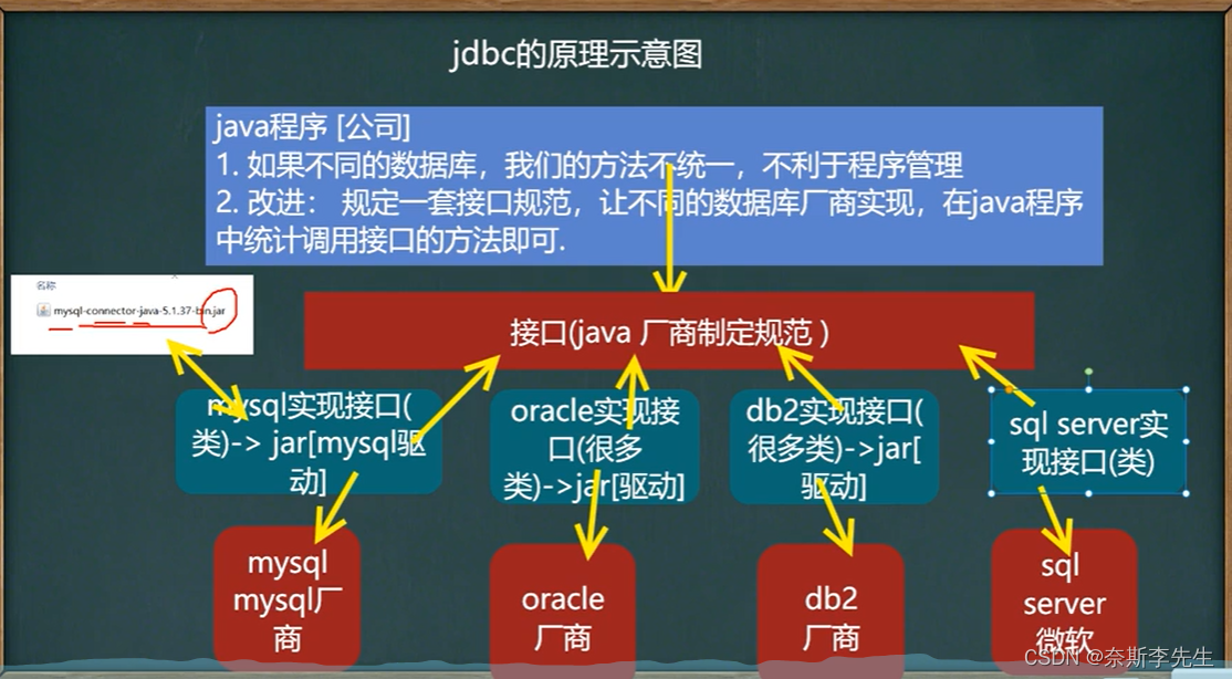 B站韩顺平java学习笔记（二十四） Jdbc和数据库连接池章节韩顺平 Basicdao Csdn博客