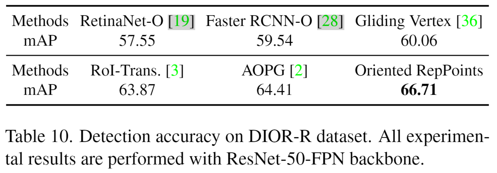 【OrientedRepPoints】Oriented RepPoints for Aerial Object Detection的译读笔记-CSDN博客