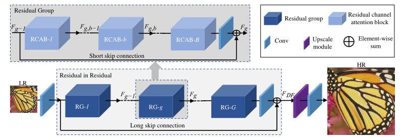 超分算法RCAN：Image Super-Resolution Using Very Deep Residual Channel Attention Networks图像超分辨率重建-CSDN博客
