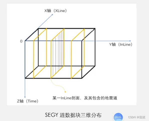 SEG-Y 数据介绍及读写_seisee-CSDN博客