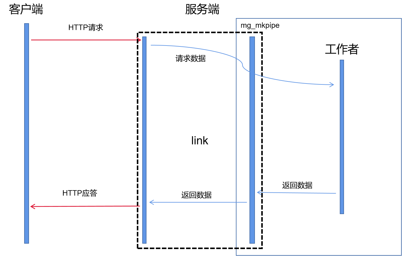Mongoose Web服务器多线程操作mongoose如何处理多路请求的 Csdn博客 