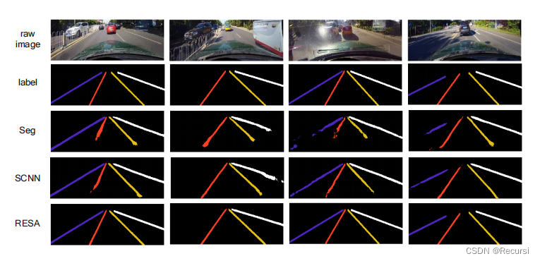 RESA: Recurrent Feature-Shift Aggregator for Lane Detection-CSDN博客