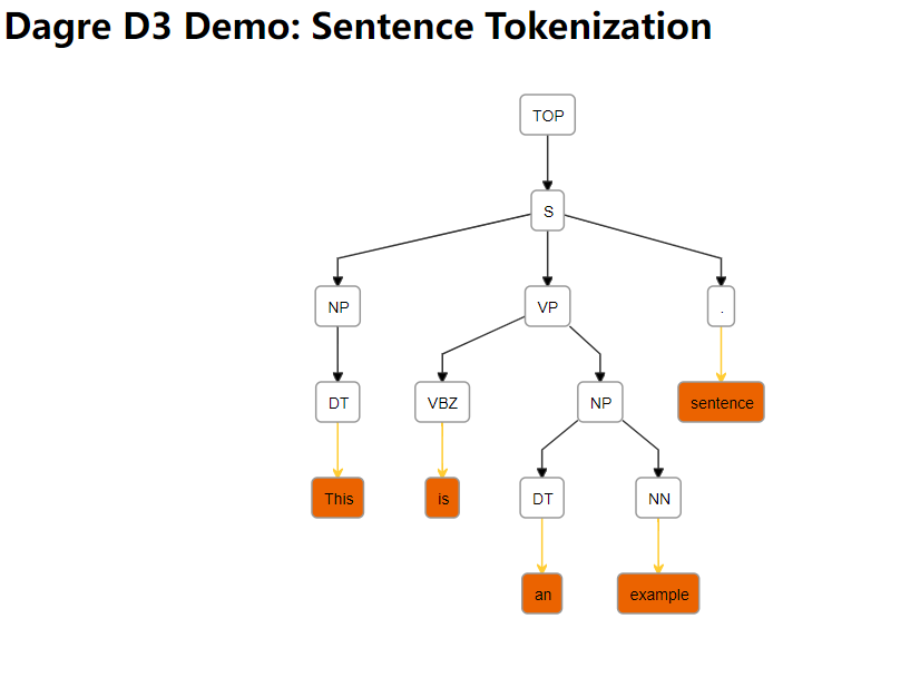使用cola.js和dagre-d3.js可视化数据_dagre.js-CSDN博客