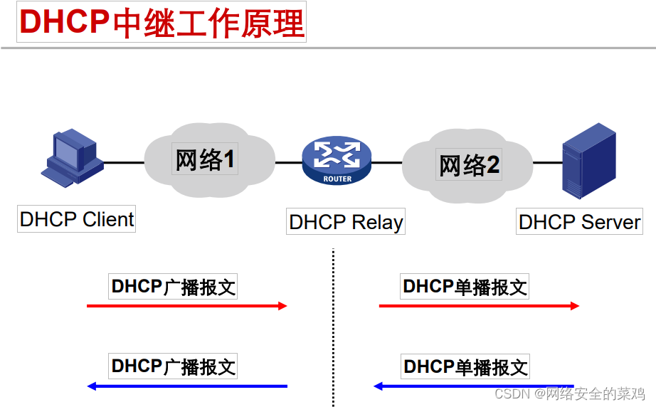 DHCP协议_dhcp server ip-pool_网络安全的菜鸡的博客-CSDN博客