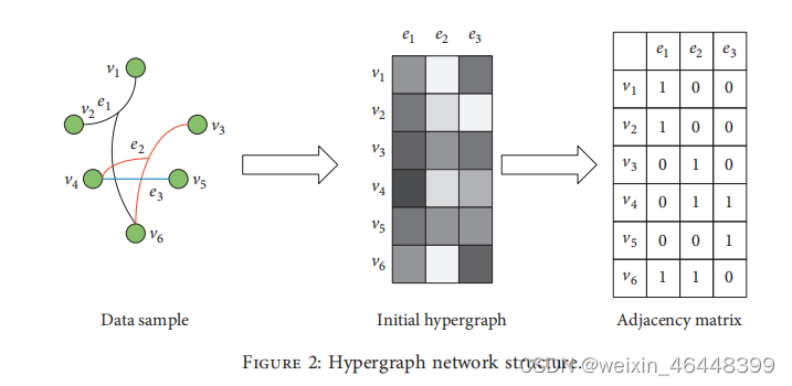 [论文笔记] 2021-Hindawi-Social Recommendation System Based on Hypergraph Attention Network-CSDN博客