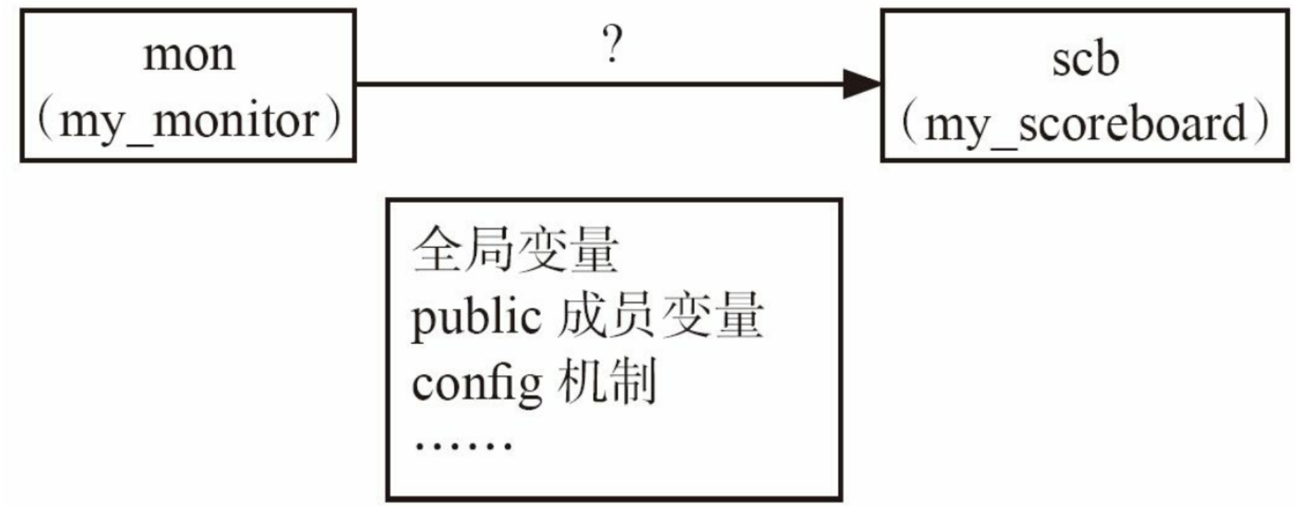 UVM实战 卷I学习笔记7——UVM中的TLM通信（1）_uvm组件不connect连接可以直接传数吗-CSDN博客