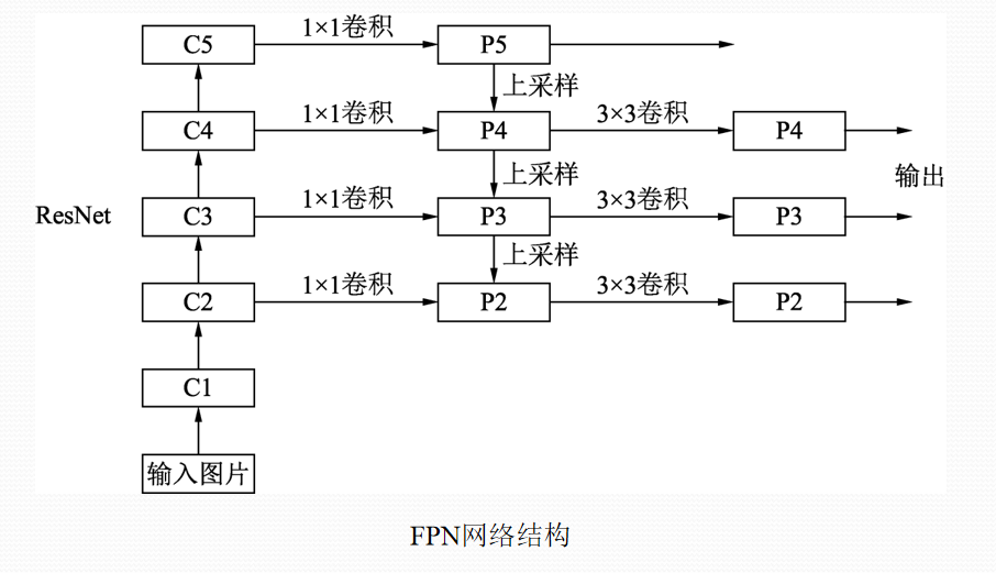 卷积神经网络：FPN_fpn和hrnet结合-CSDN博客