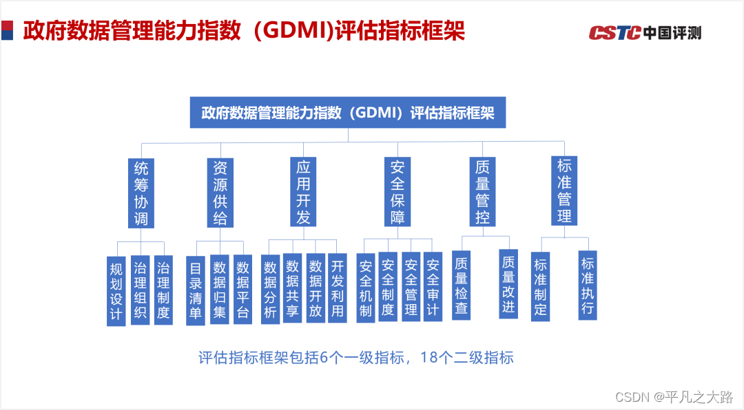 【大数据】整理 政务数据管理能力指数(gdmi)评估指标体系数据治理能力评估指标体系 Csdn博客
