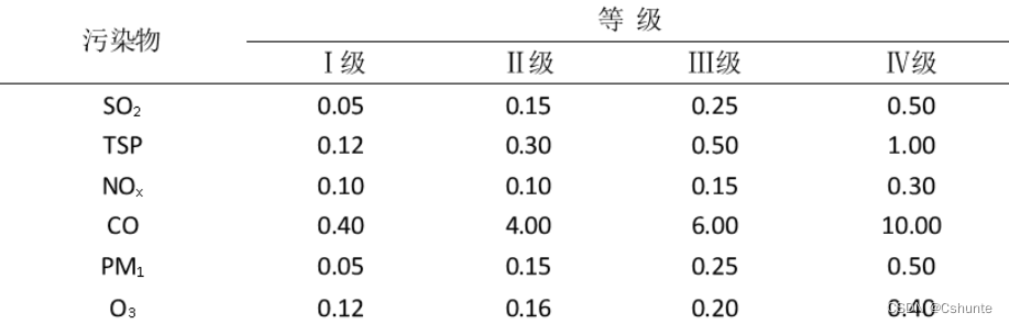 Matlab模糊综合评价做空气质量经典例题模糊综合评判在评价空气质量中的应用matlab Csdn博客
