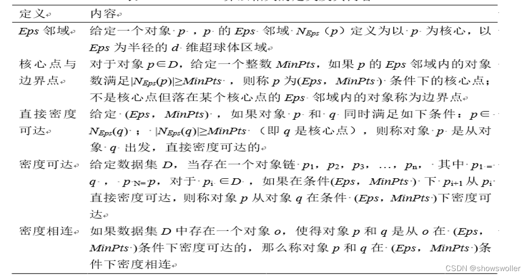 【数据挖掘】密度聚类dbscan讲解及实战应用（图文解释 附源码） Dbscan算法流程图 Csdn博客