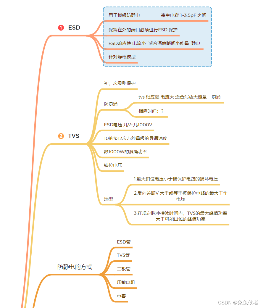ESD与TVS 区别简介_esd和tvs测试项目差异-CSDN博客