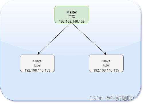Windows系统安装配置redis的主从模式1主2从牛奶咖啡13的博客 Csdn博客redis双主模式配置