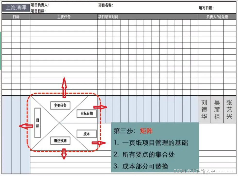一页纸搞定项目管理：定义、要素及操作步骤_oppm-CSDN博客