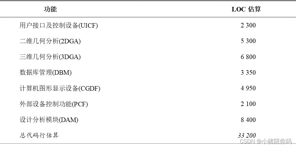 软件工程项目估算——基于LOC、FP等的估算_fp cocomo-CSDN博客