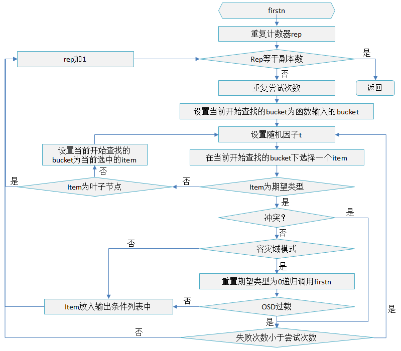 分布式存储Ceph中的CRUSH算法_ceph crush-CSDN博客