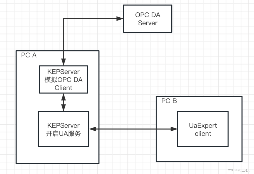 OPC DA协议转为OPC UA协议_opc da 转ua-CSDN博客