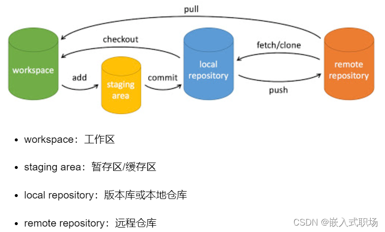 【git技巧】第七篇 Git分区原理(超级详细)git Block Size Csdn博客