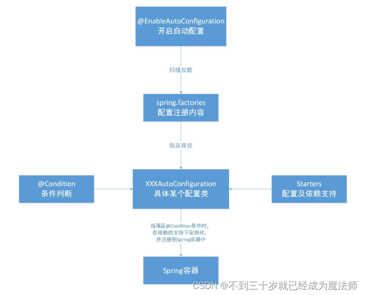 Spring 04 Spring Boot自动配置原理 Csdn博客