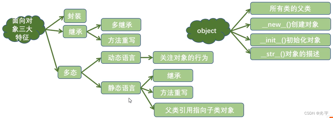 Python自学25——第十二章（2）：特殊方法与特殊属性，变量的赋值操作，深拷贝，浅拷贝，本章总结（本章开始难度上升！！）python将点属性赋值到线 Csdn博客