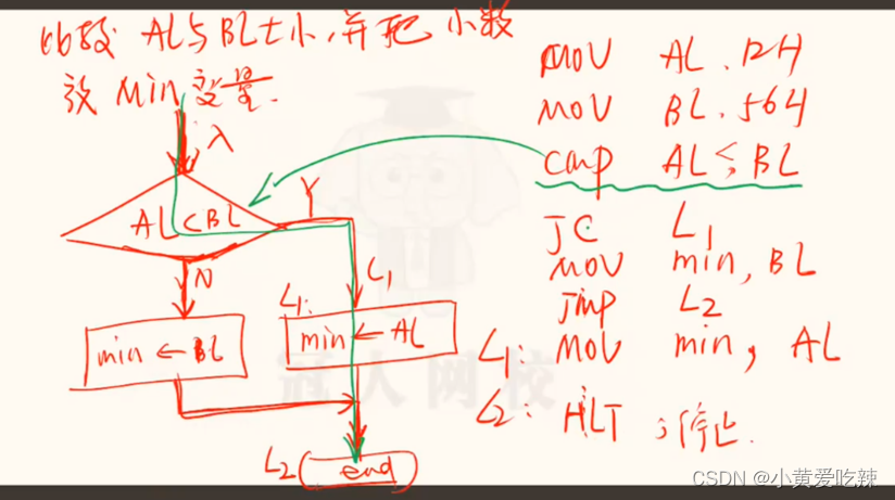 微机原理学习笔记——运算类指令微机原理mul Csdn博客