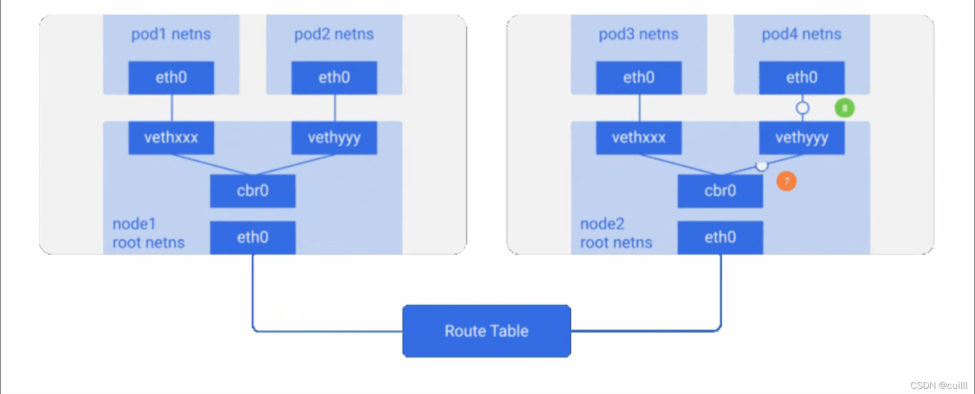 Kubernetes教程 K8s入门到精通 05 Pod 网络通讯 Csdn博客