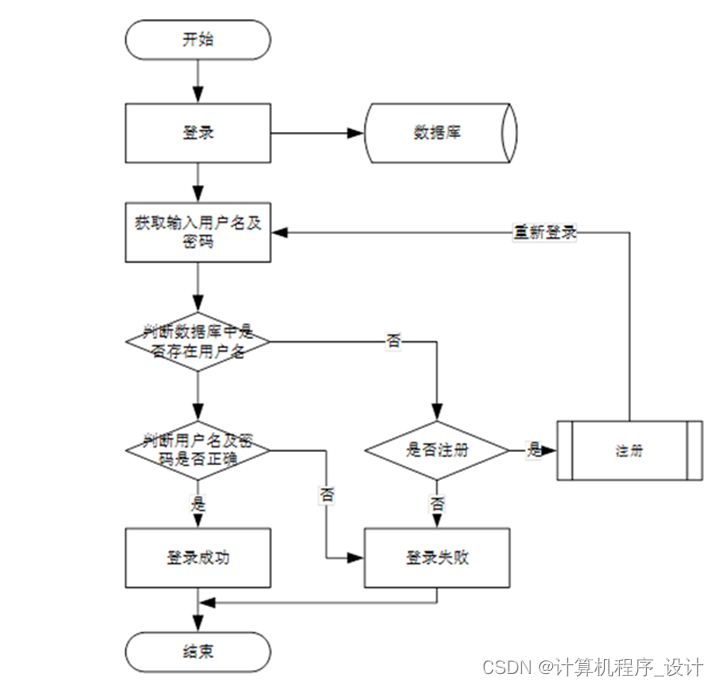 附源码计算机毕业设计ssm大学生就业分析系统毕业设计就业前景分析系统 Csdn博客