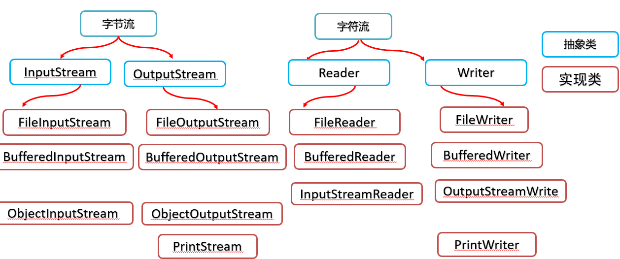21.IO流（二）_bufferedinputstream的作用-CSDN博客